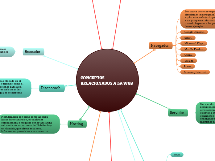 CONCEPTOS RELACIONADOS A LA WEB - Mind Map